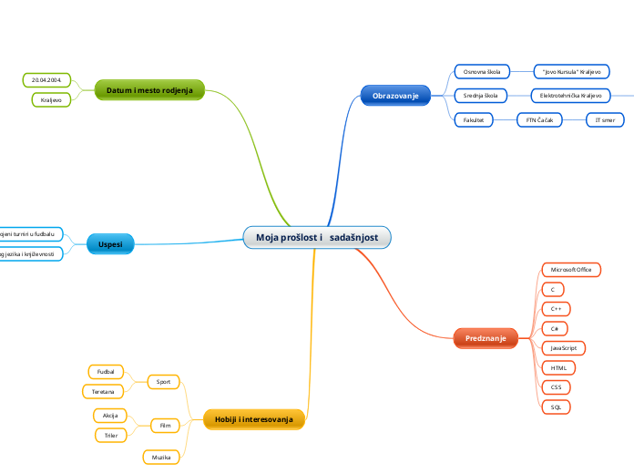 sada_15-2022 - Mind Map